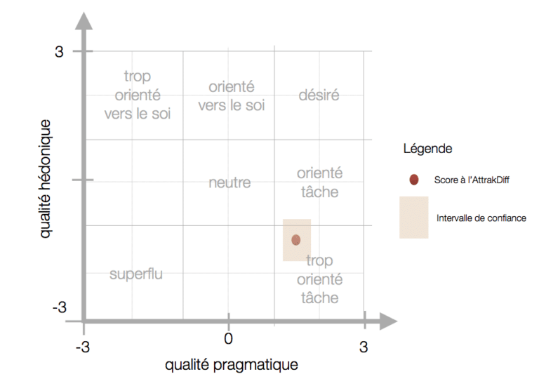 Méthode Attrakdiff - La grande Ourse