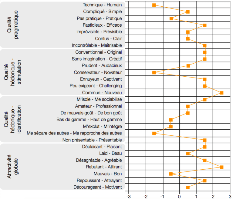 Méthode Attrakdiff - La grande Ourse