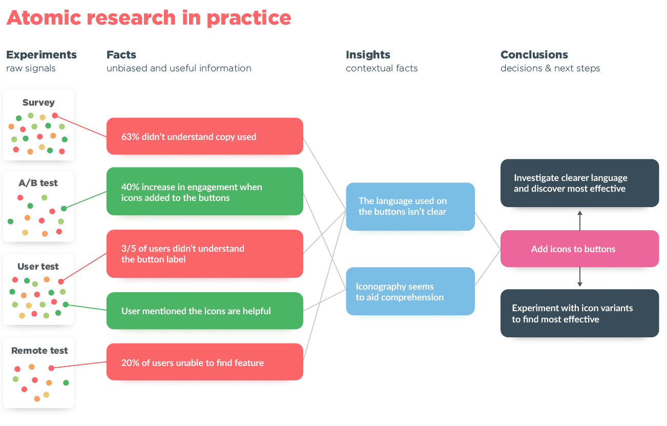 L’Atomic UX Research - La grande Ourse